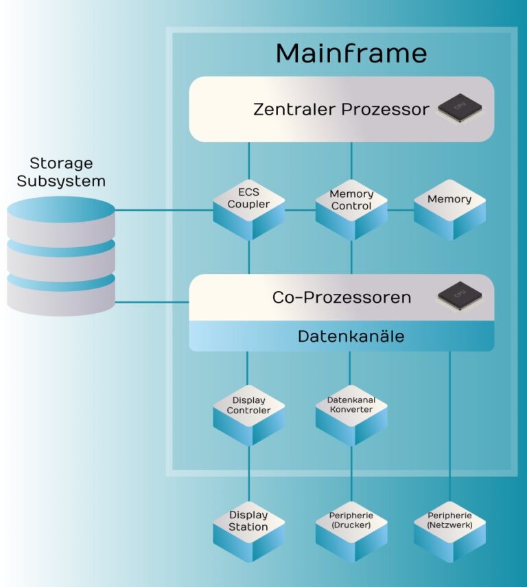 Model9 modernisiert den Mainframe | data://disrupted®